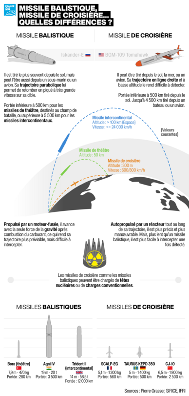 De croisière, balistiques, intercontinentaux… De quels missiles parle-t-on